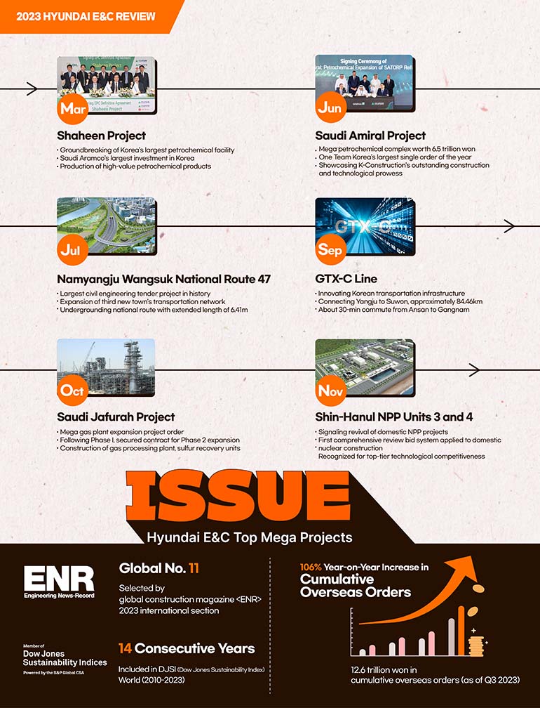 [2023 HYUNDAI E&C REVIEW] TOP 5 THEMES OF THE YEAR > > News Room ...